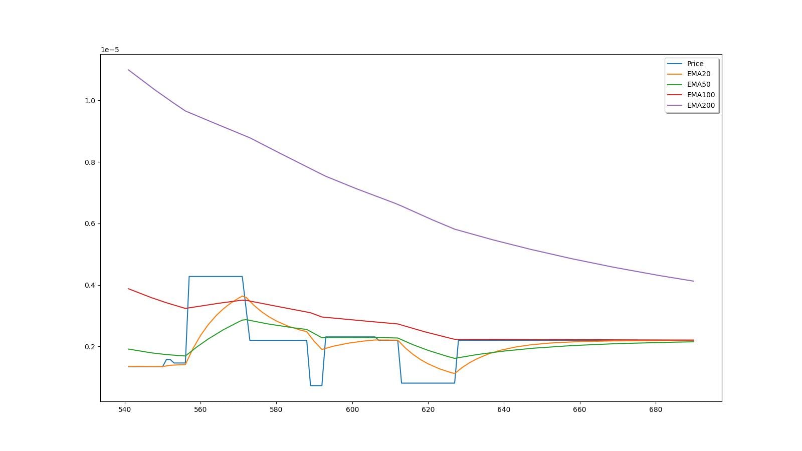 ArbiPad Exponential Moving Averages