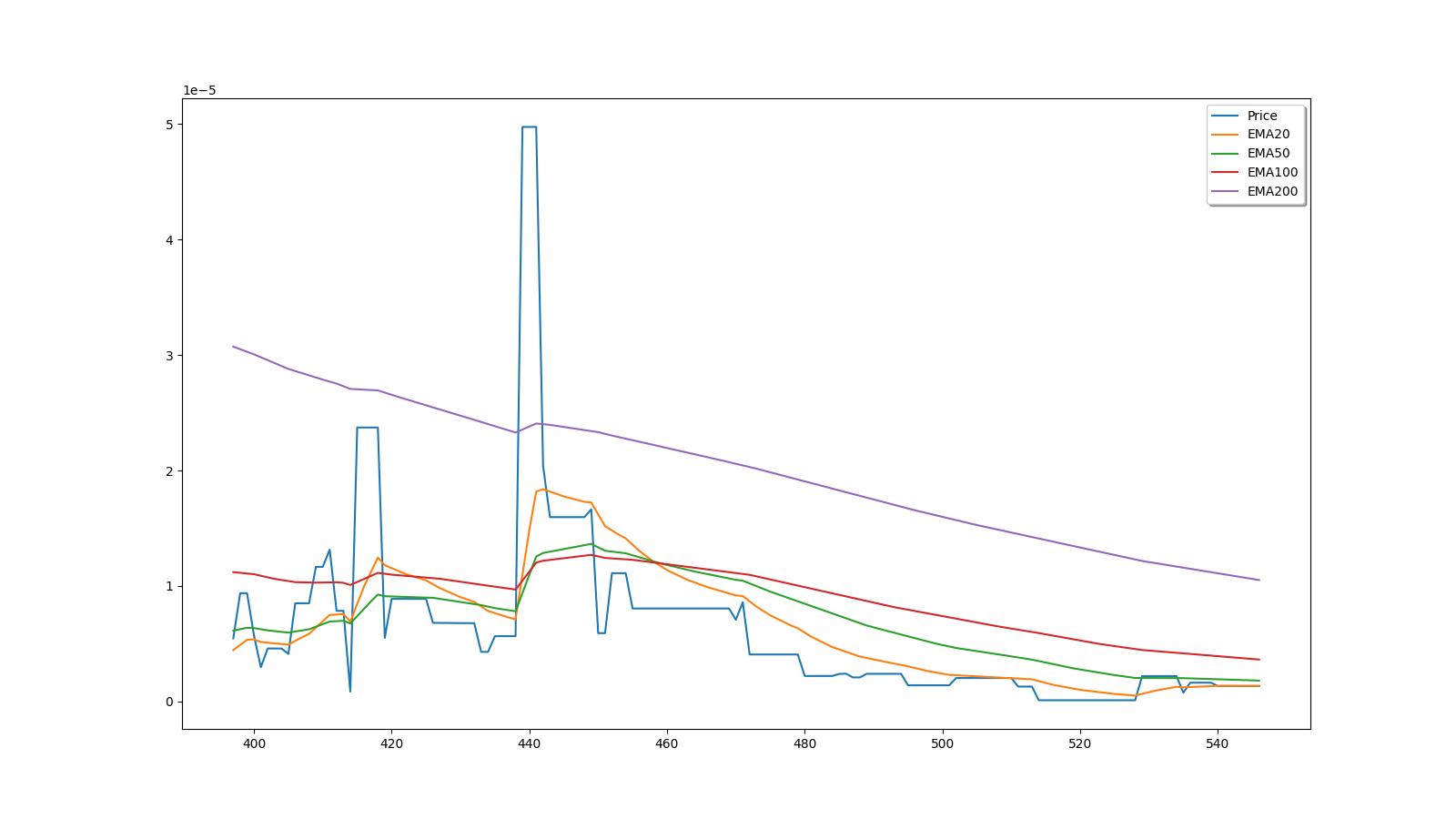 ArbiPad Exponential Moving Averages