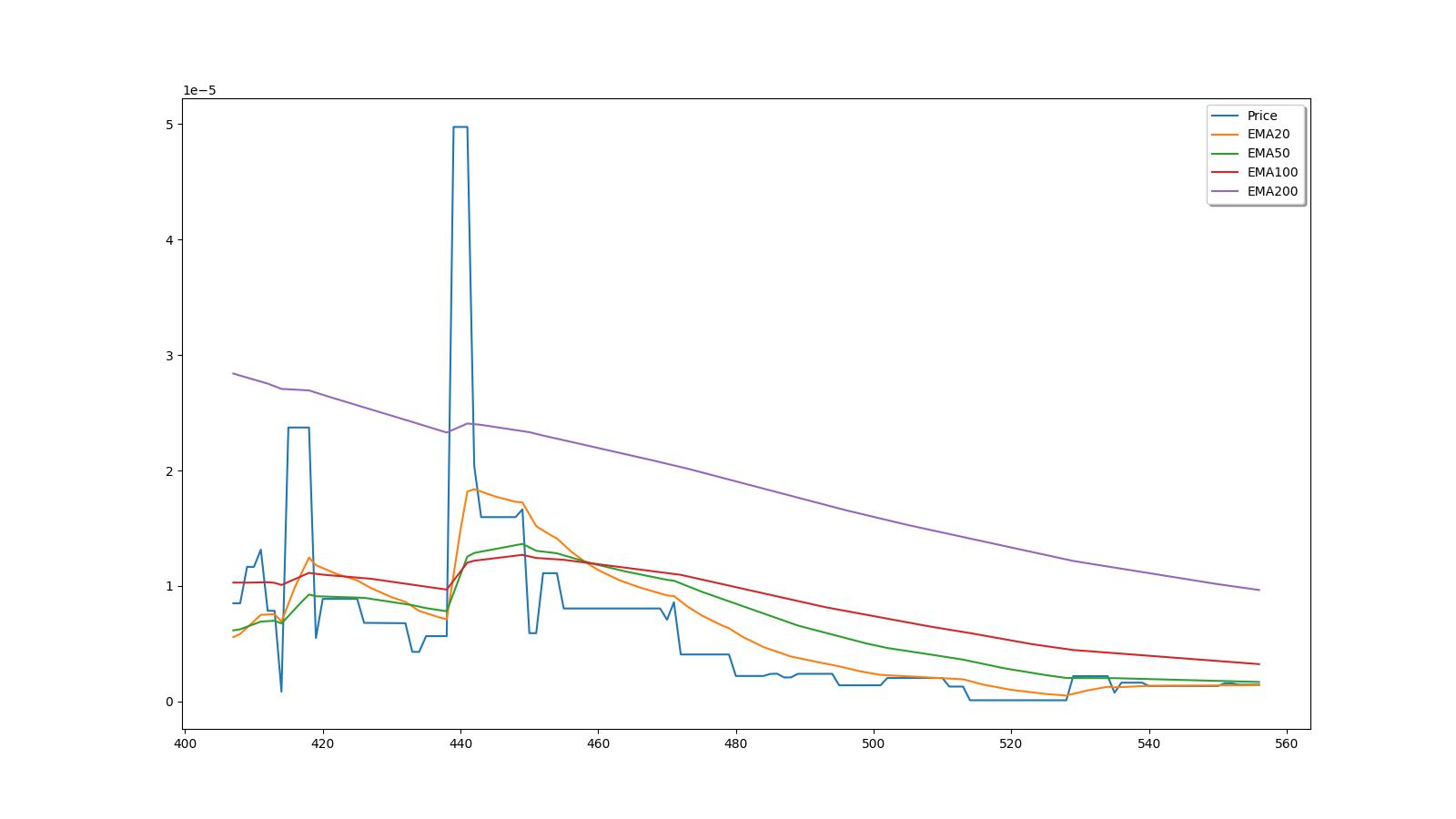 ArbiPad Exponential Moving Averages
