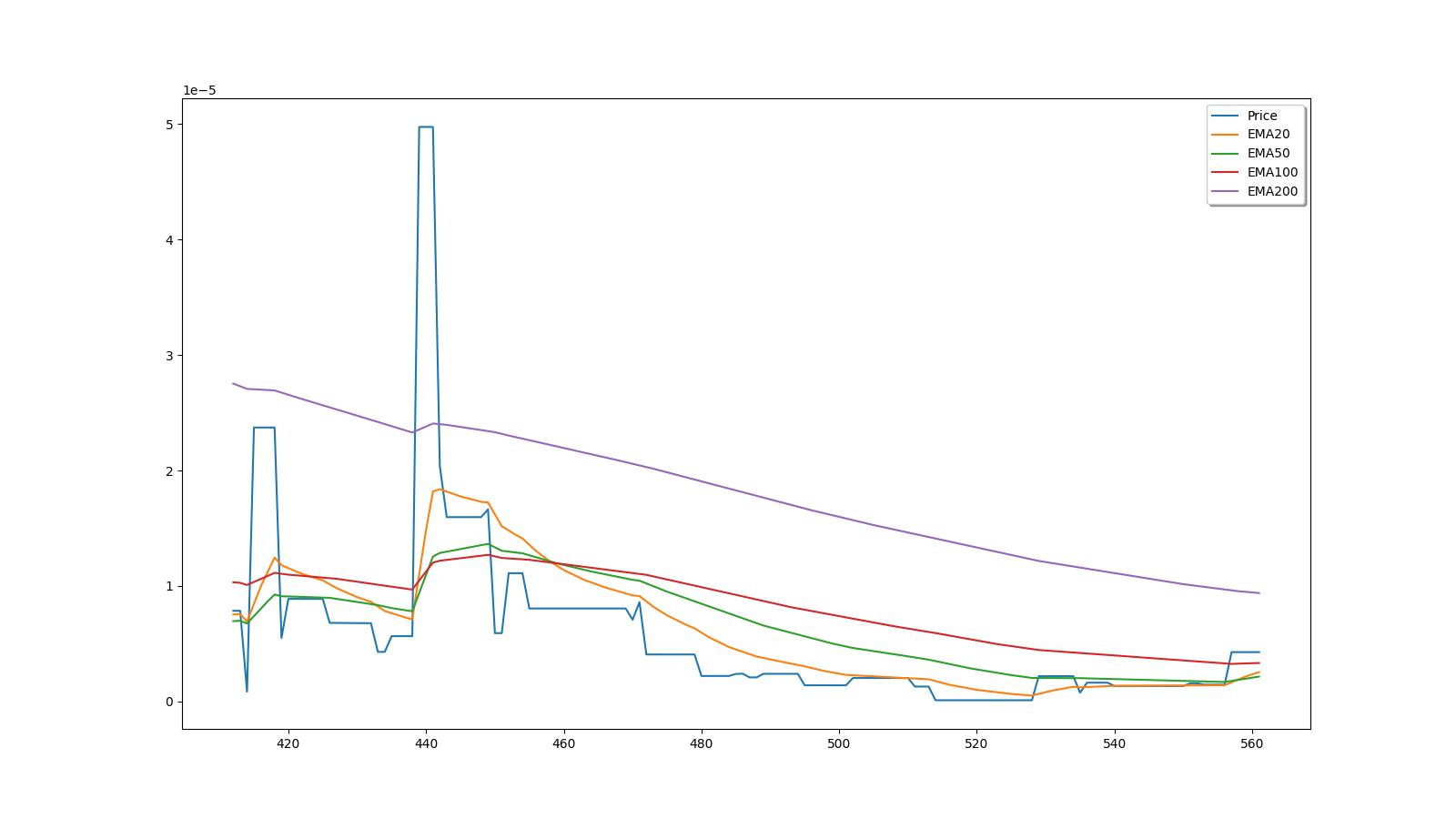 ArbiPad Exponential Moving Averages