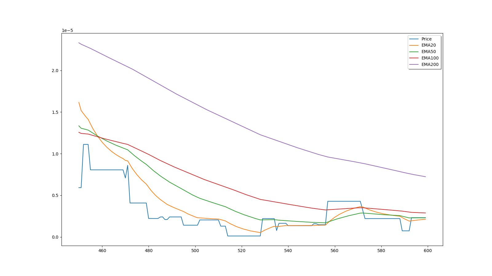 ArbiPad Exponential Moving Averages
