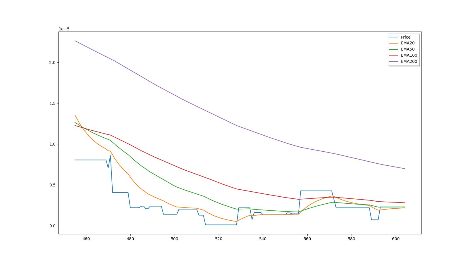 ArbiPad Exponential Moving Averages