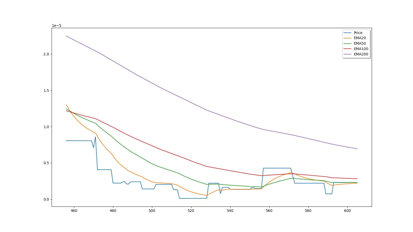ArbiPad Exponential Moving Averages