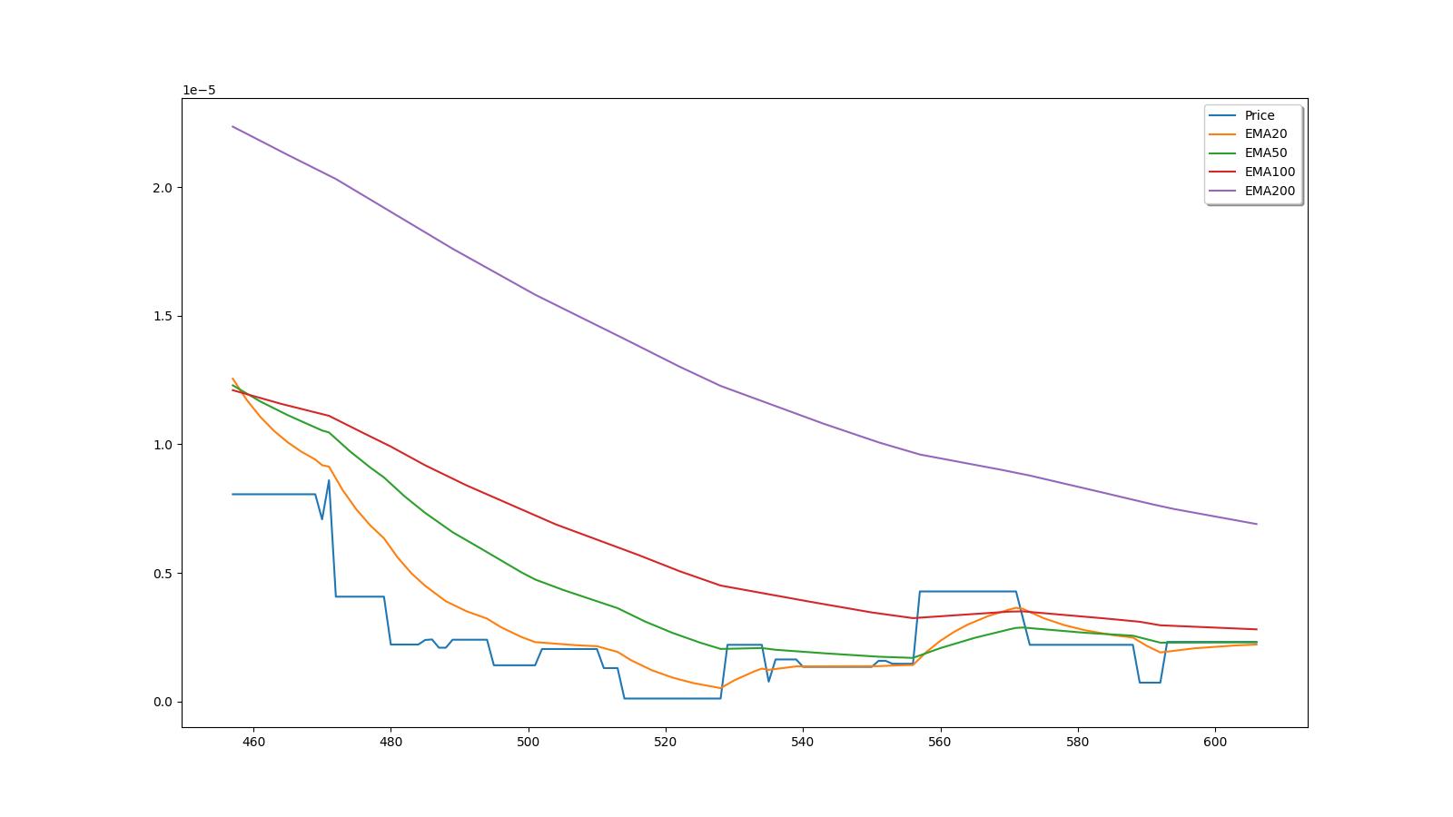 ArbiPad Exponential Moving Averages