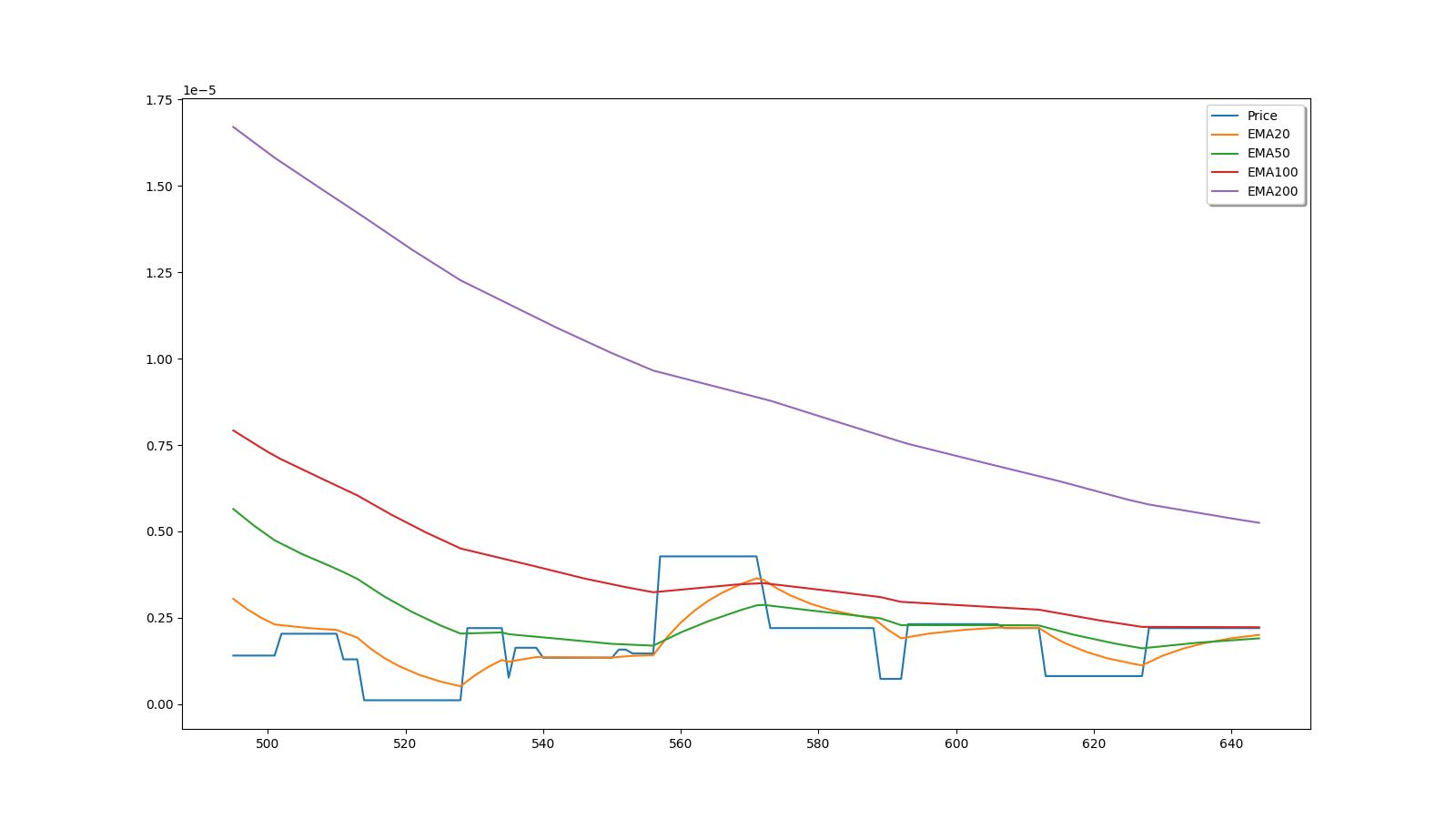 ArbiPad Exponential Moving Averages