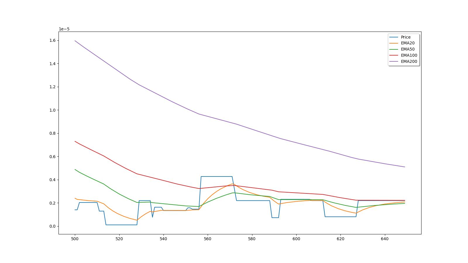 ArbiPad Exponential Moving Averages