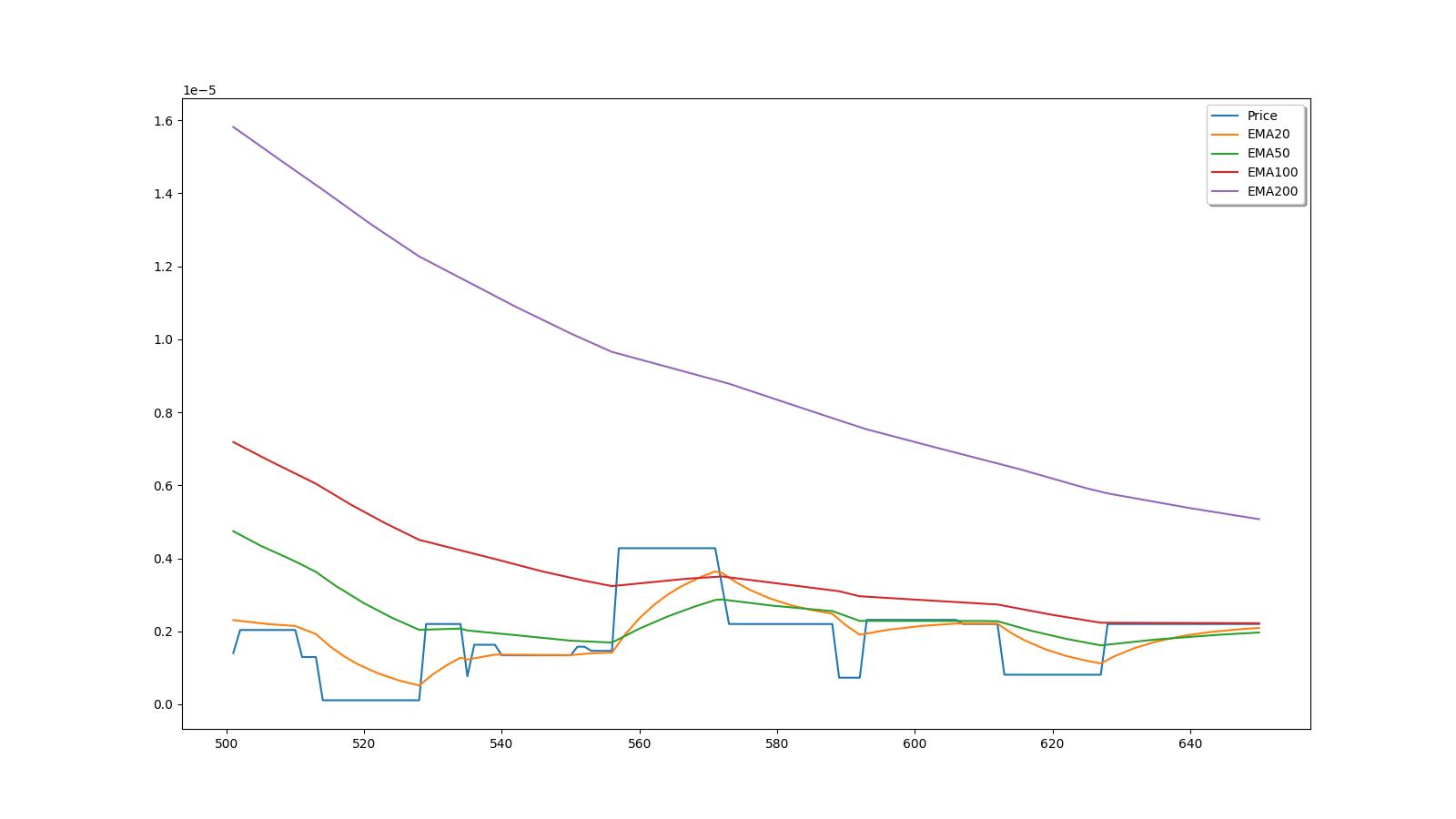 ArbiPad Exponential Moving Averages