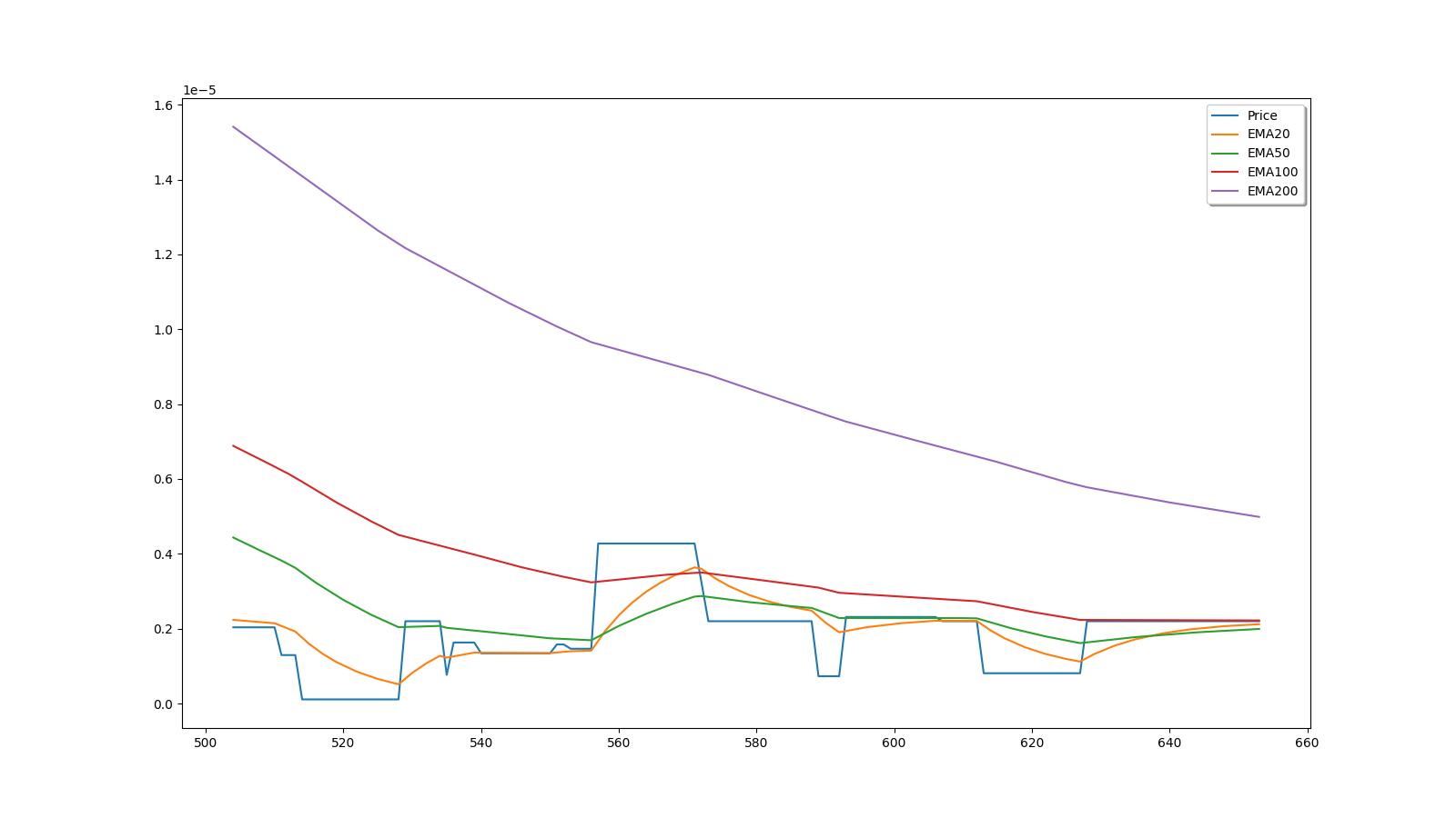 ArbiPad Exponential Moving Averages