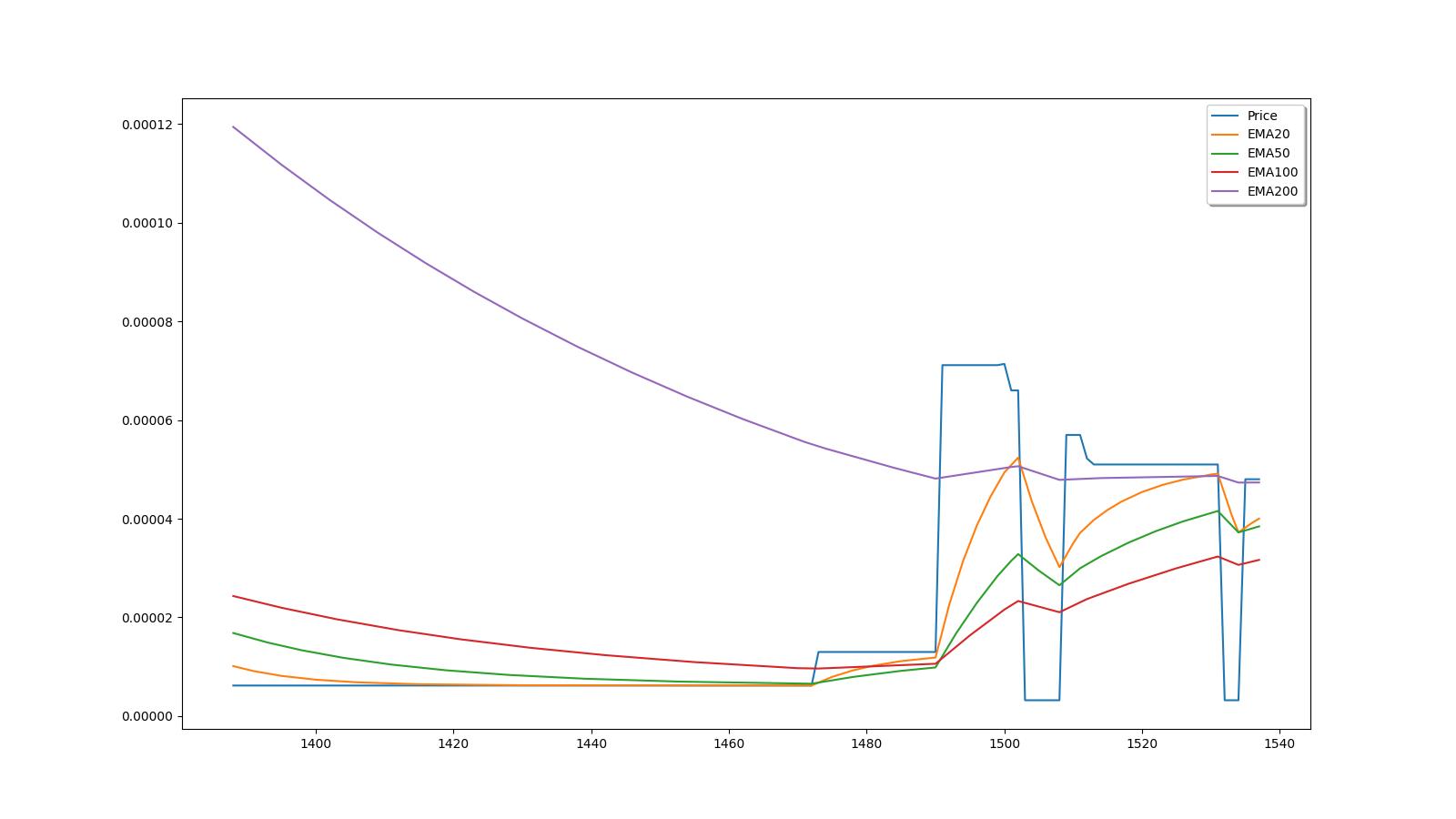 ArbiSmart Token Exponential Moving Averages