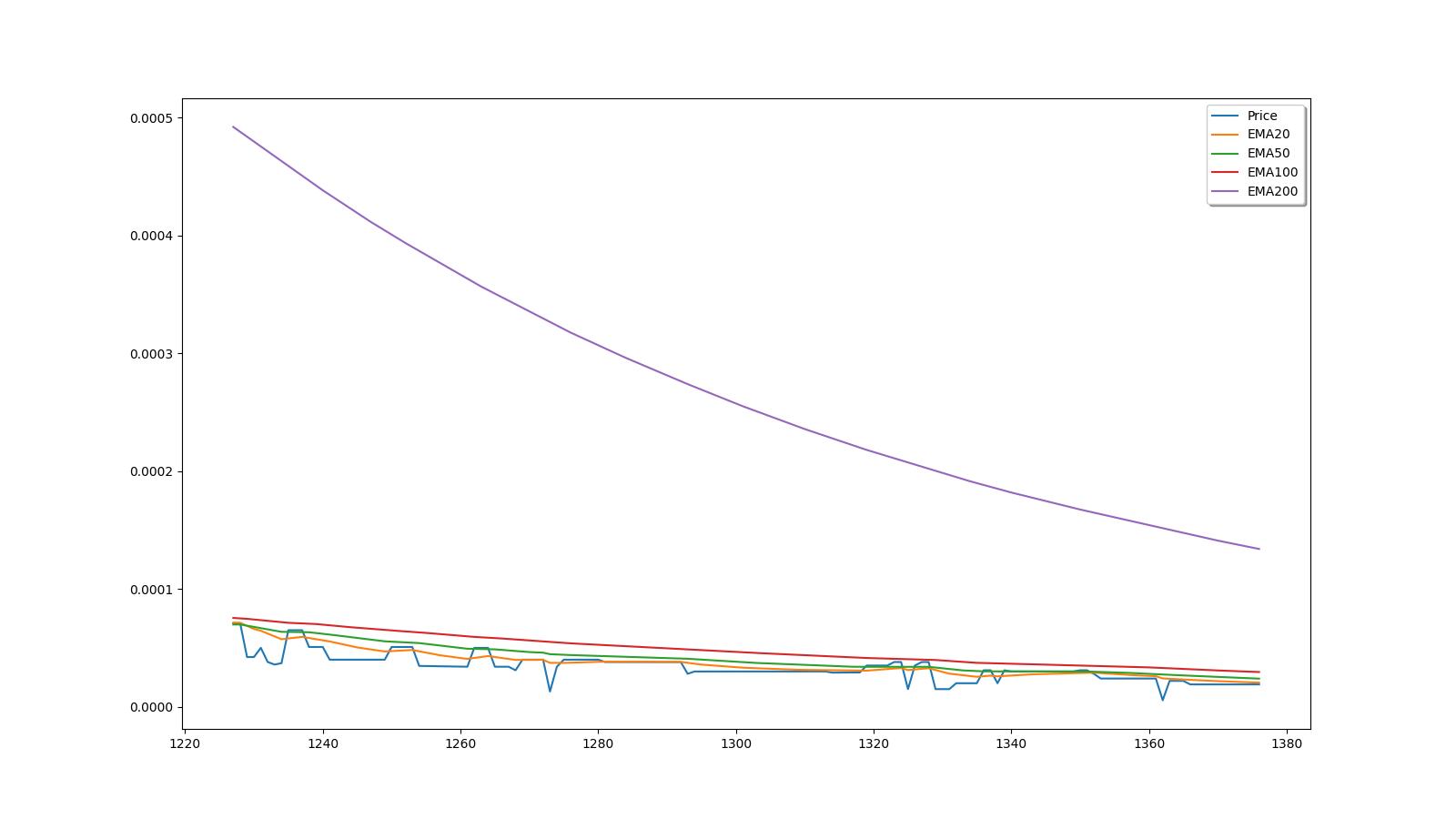 ArbiSmart Token Exponential Moving Averages