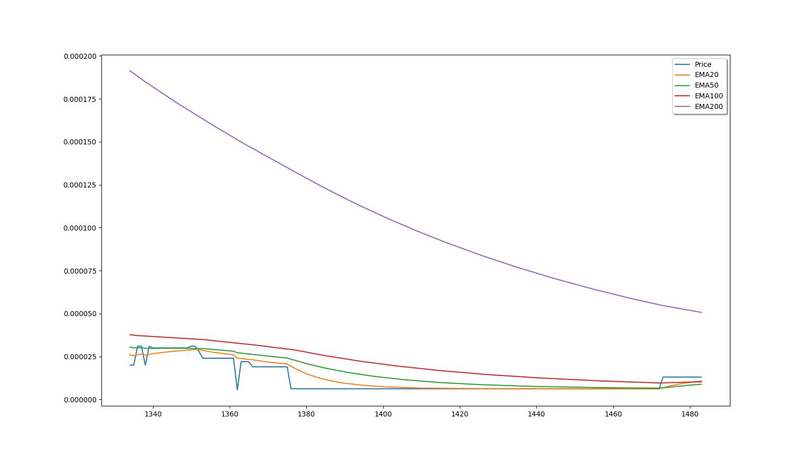 ArbiSmart Token Exponential Moving Averages