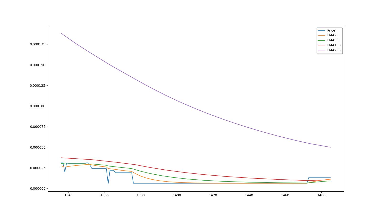 ArbiSmart Token Exponential Moving Averages