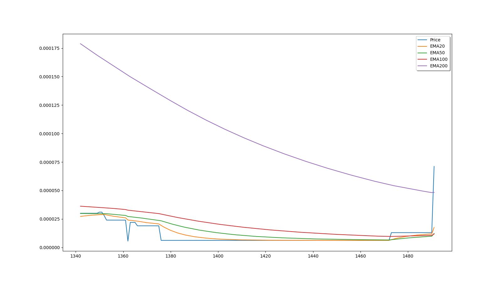 ArbiSmart Token Exponential Moving Averages