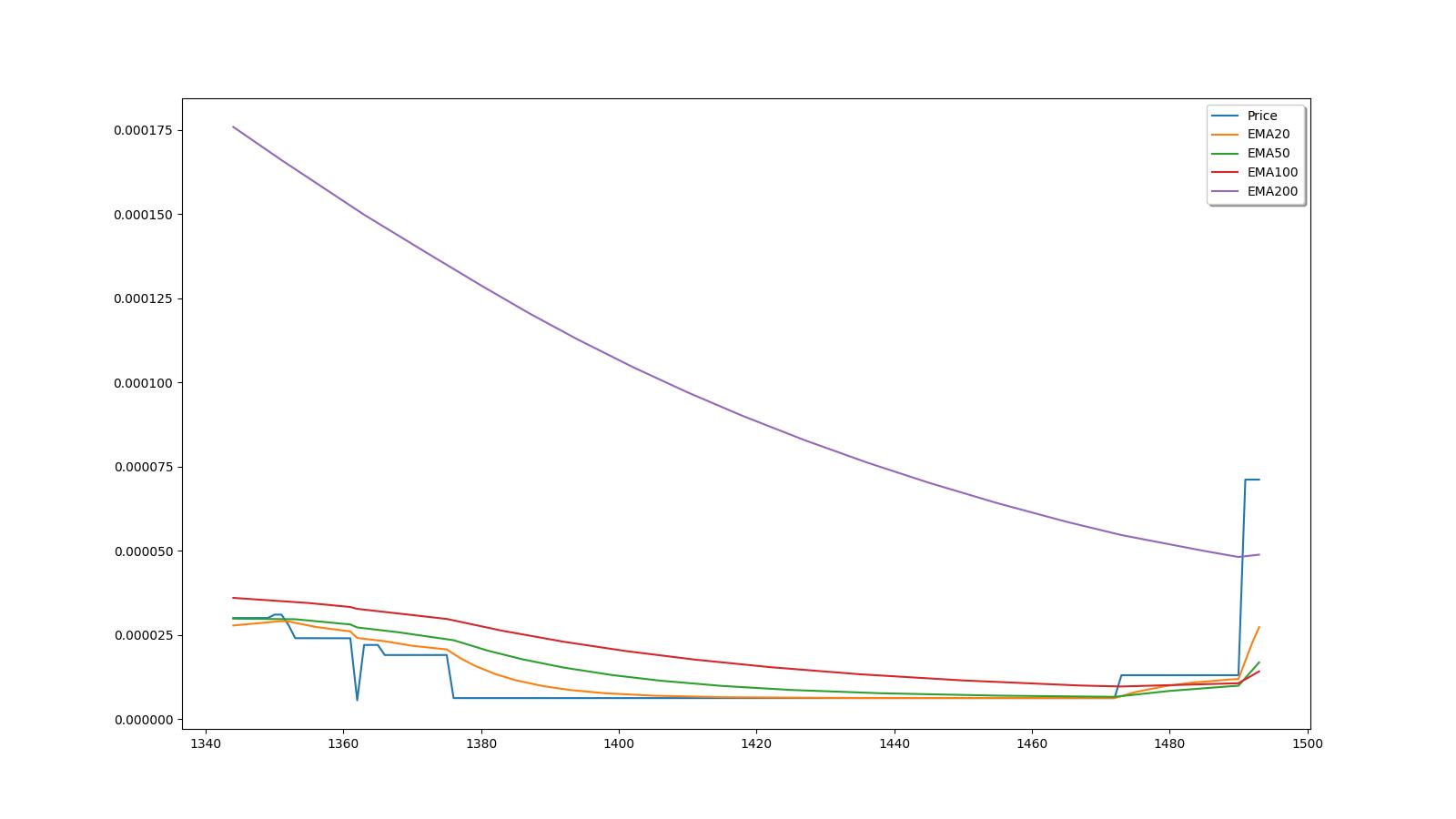 ArbiSmart Token Exponential Moving Averages