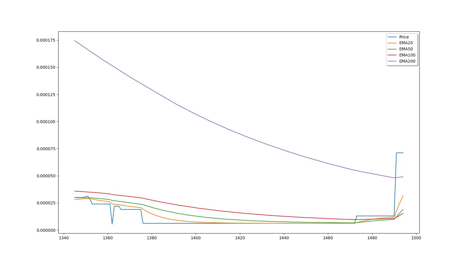 ArbiSmart Token Exponential Moving Averages