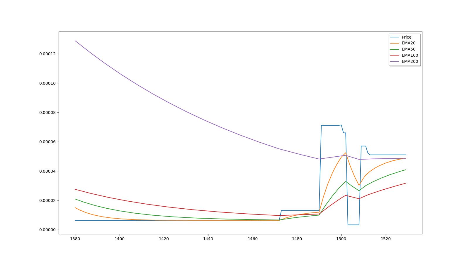 ArbiSmart Token Exponential Moving Averages