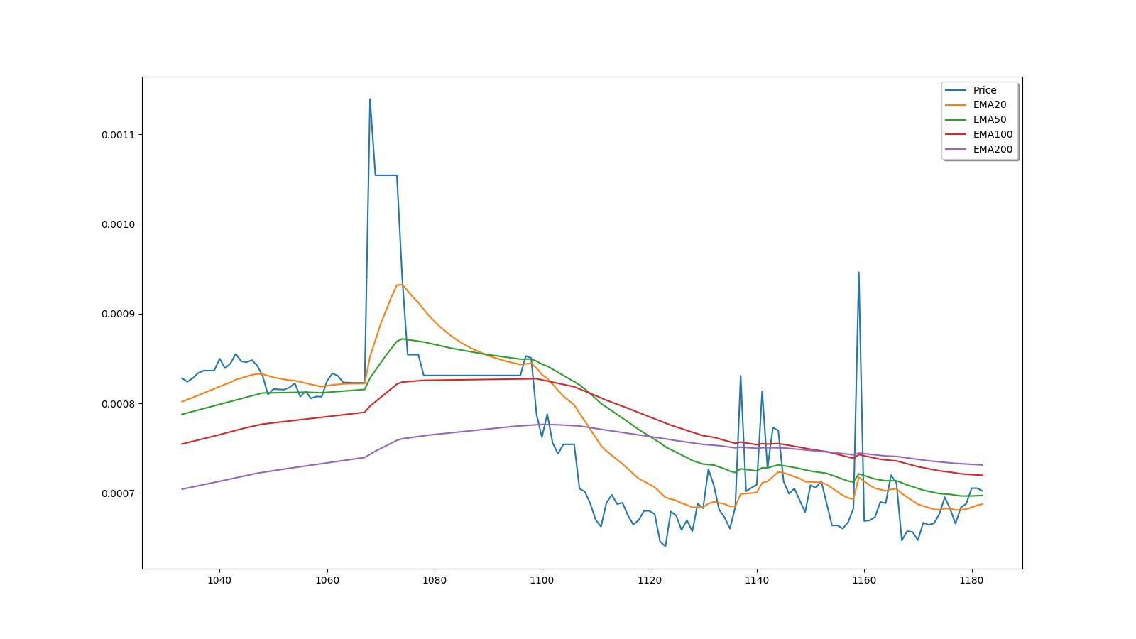 ArbitrageCT Exponential Moving Averages