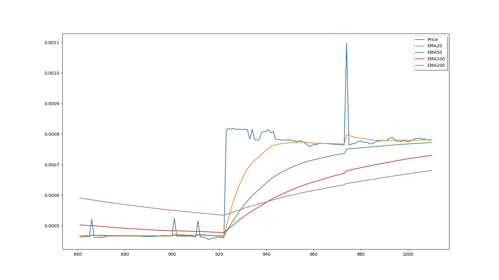 ArbitrageCT Exponential Moving Averages