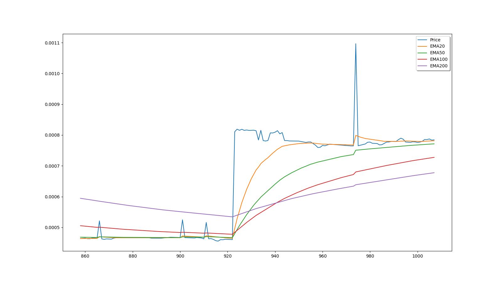 ArbitrageCT Exponential Moving Averages