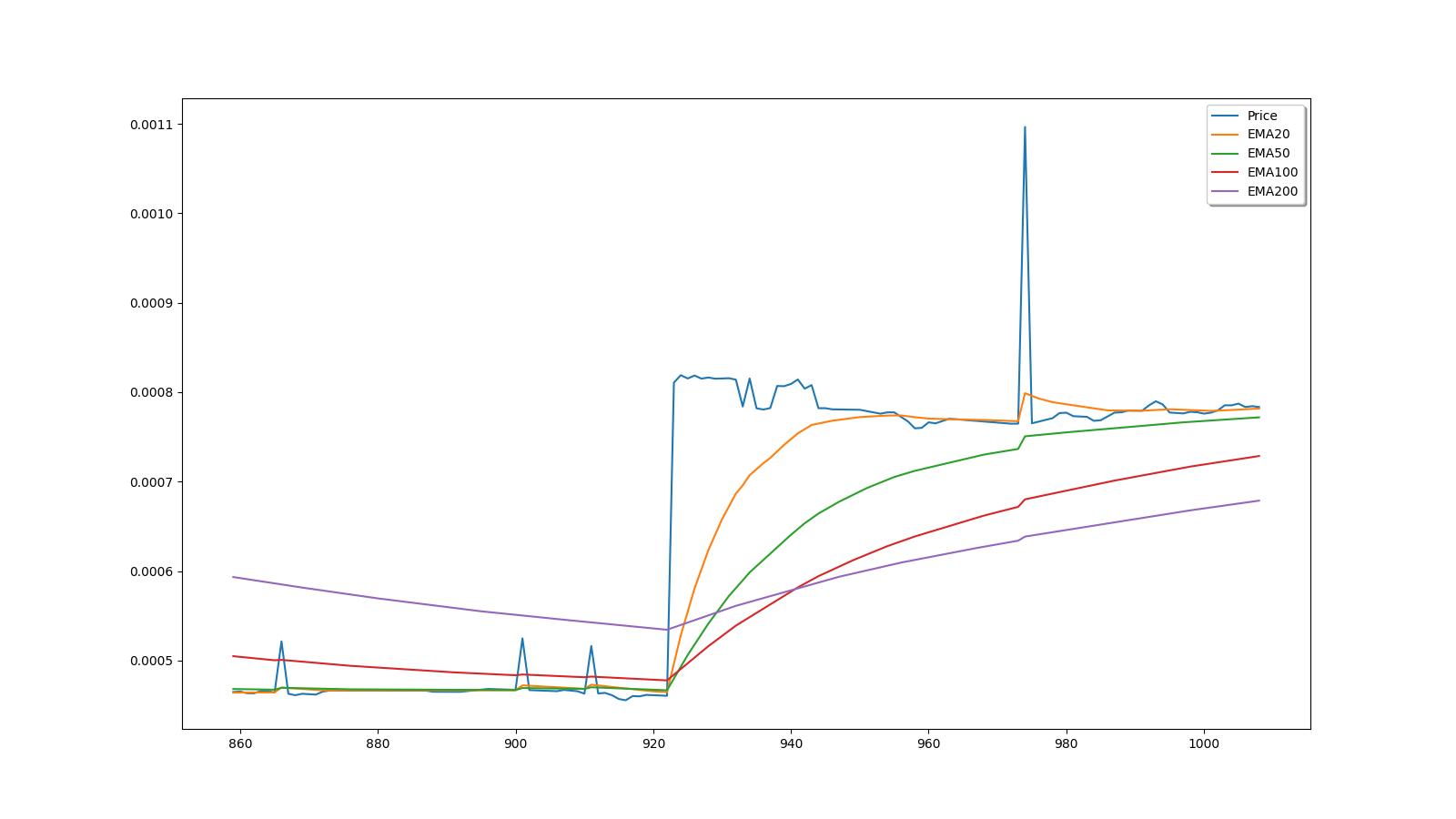 ArbitrageCT Exponential Moving Averages
