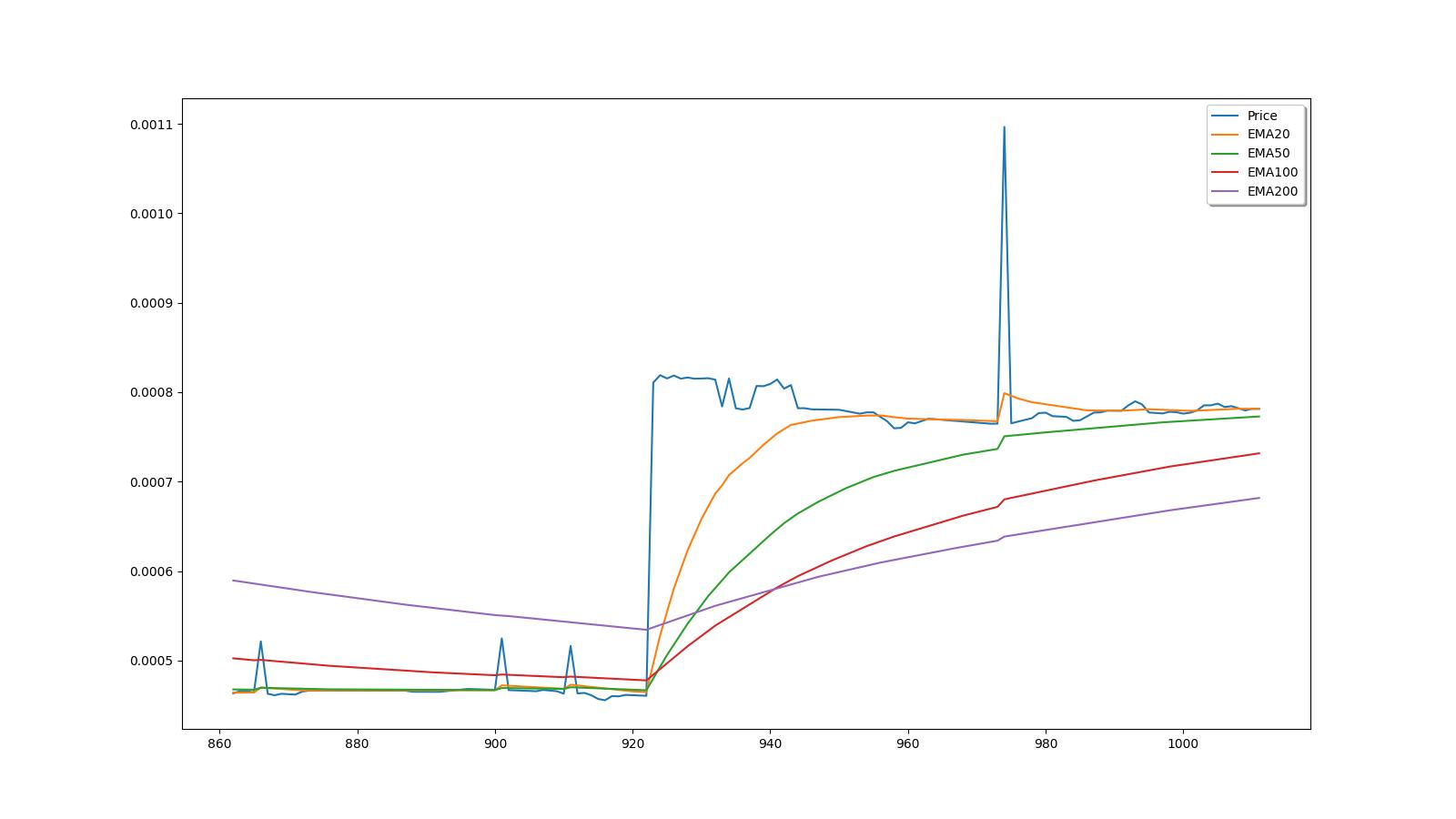 ArbitrageCT Exponential Moving Averages