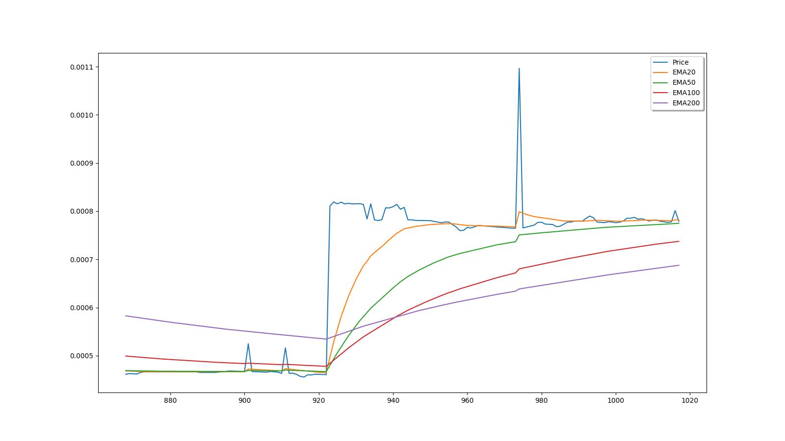 ArbitrageCT Exponential Moving Averages