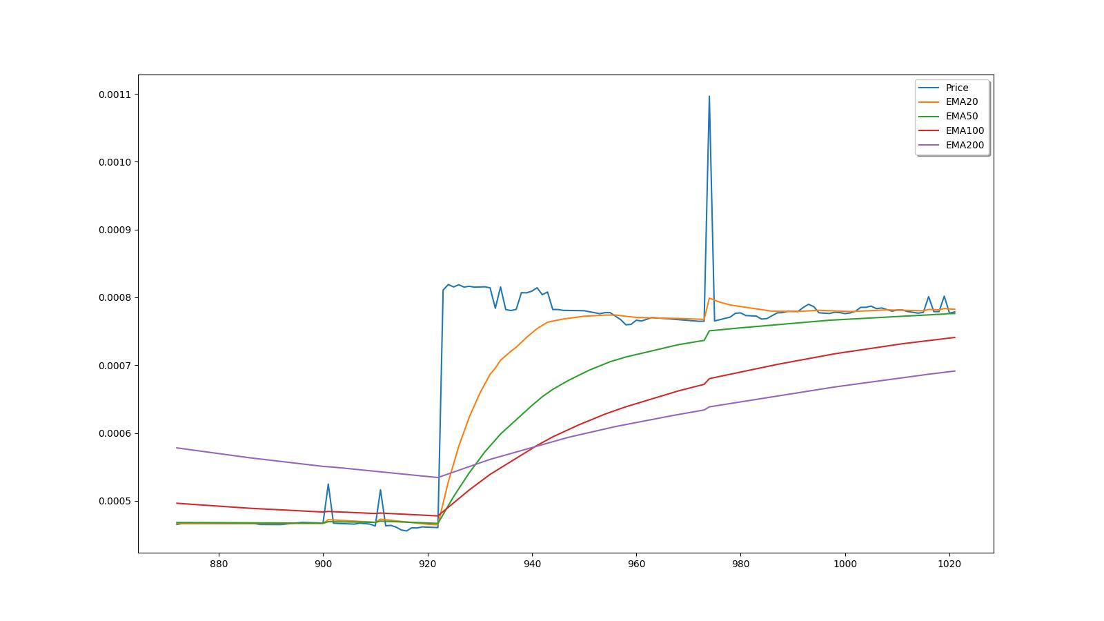 ArbitrageCT Exponential Moving Averages