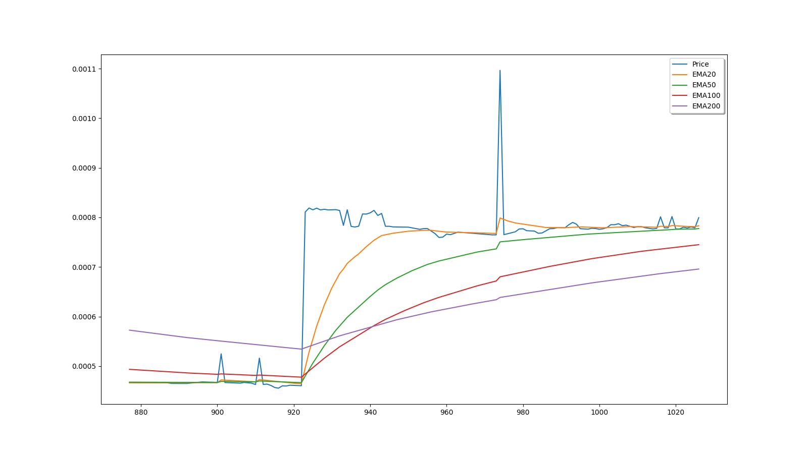 ArbitrageCT Exponential Moving Averages
