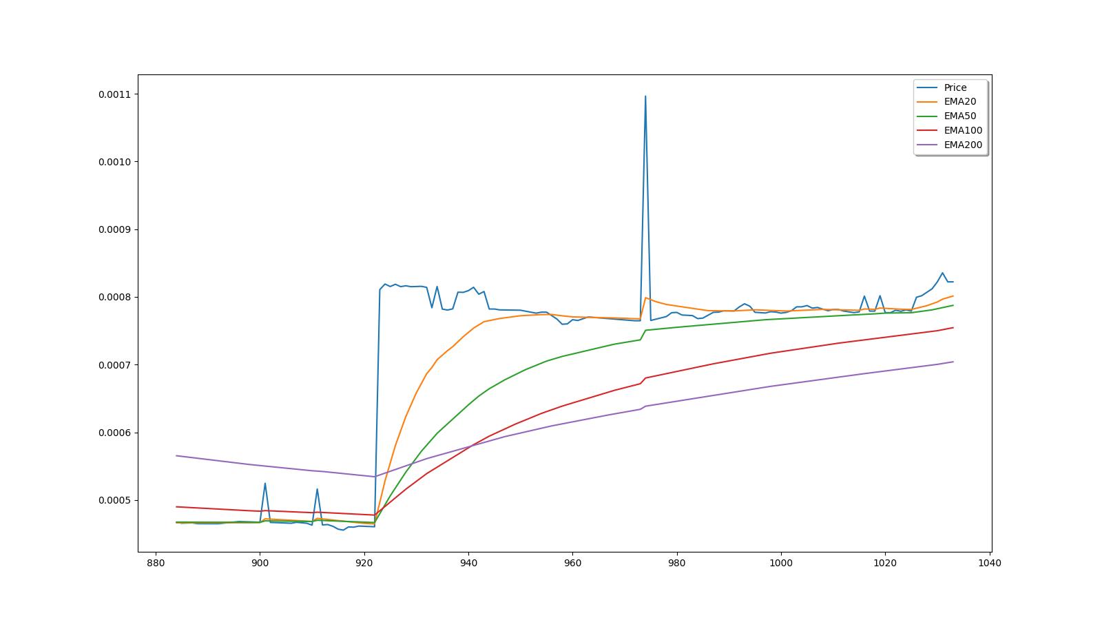 ArbitrageCT Exponential Moving Averages