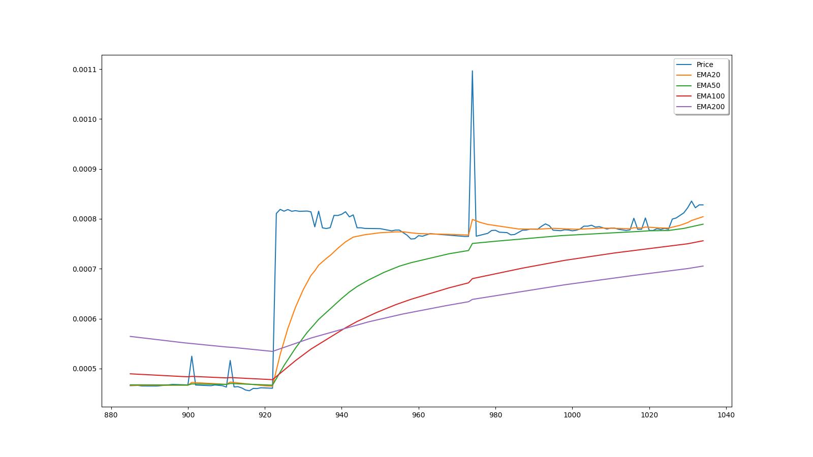 ArbitrageCT Exponential Moving Averages