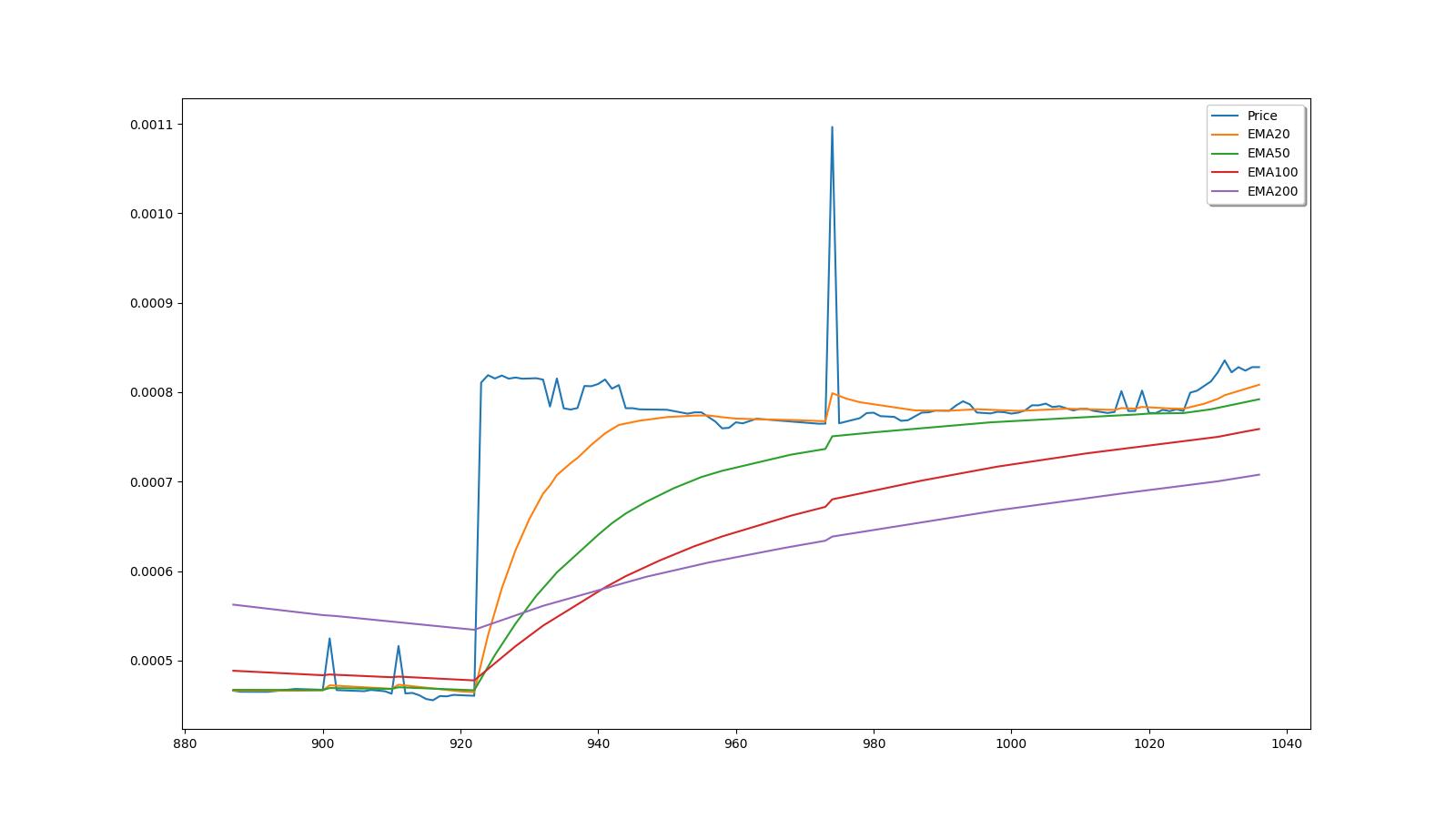 ArbitrageCT Exponential Moving Averages