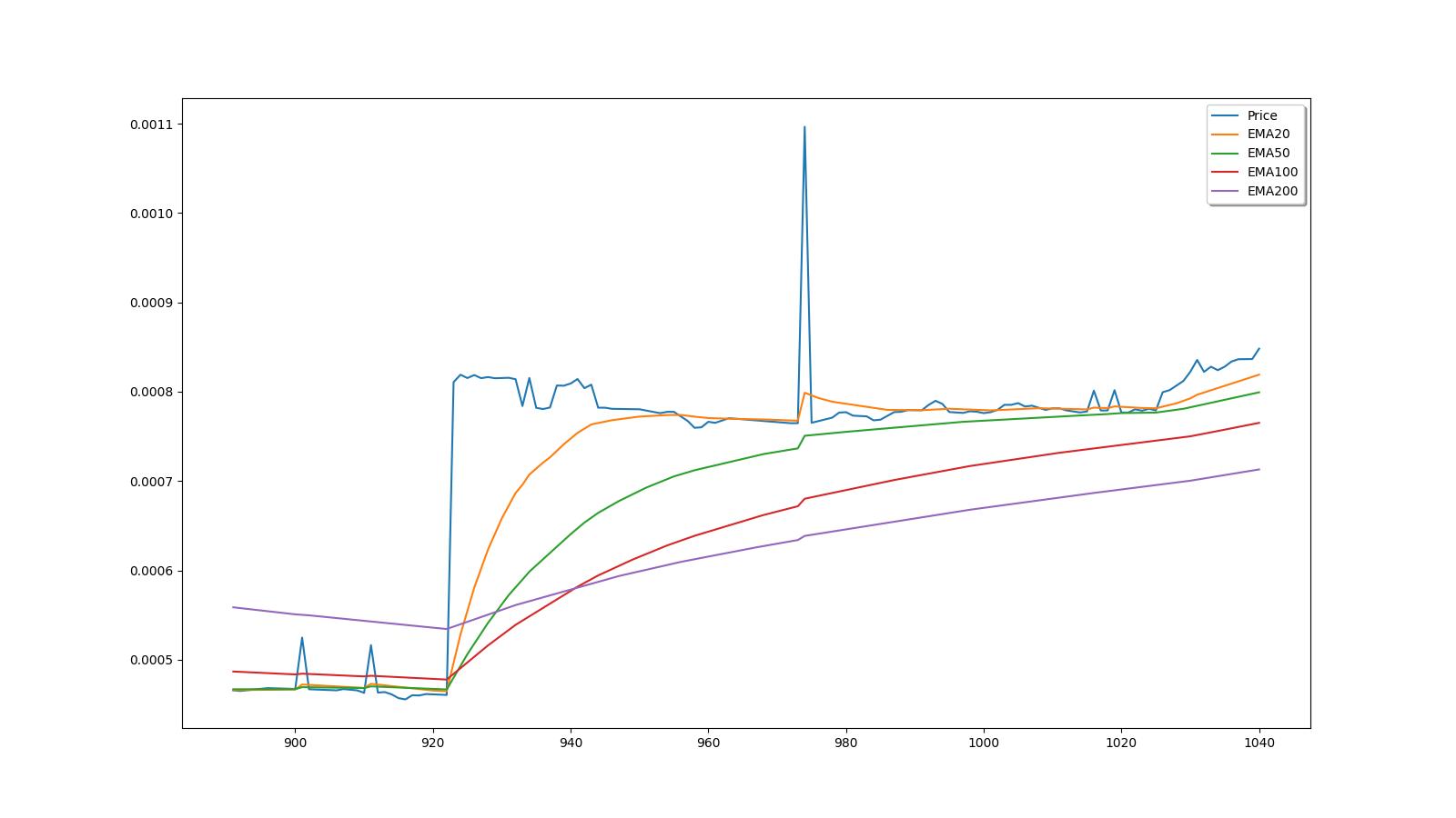 ArbitrageCT Exponential Moving Averages