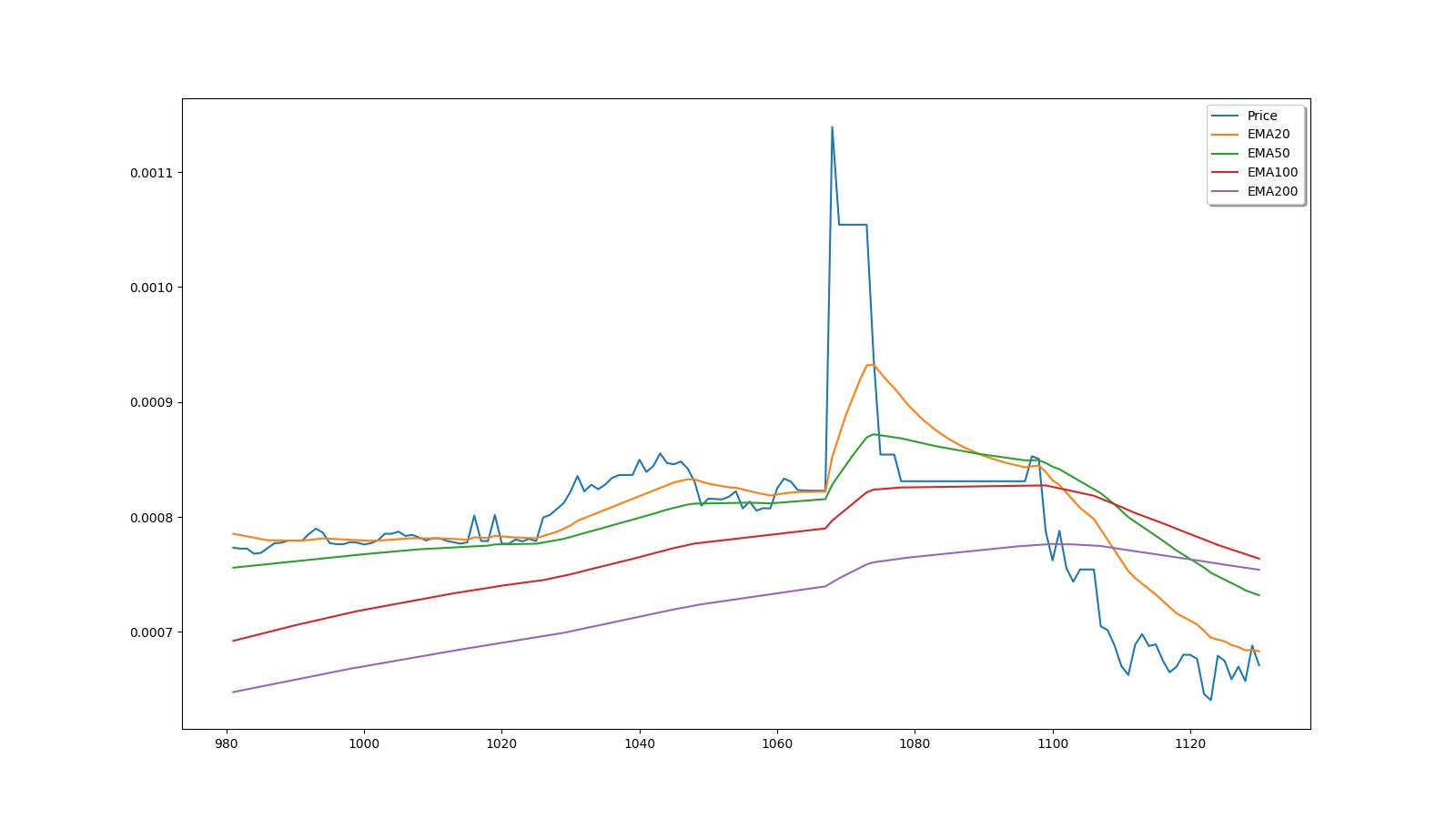 ArbitrageCT Exponential Moving Averages