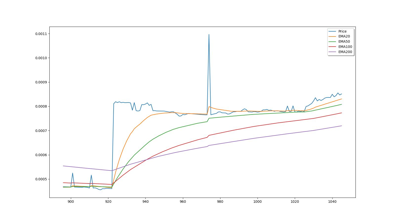 ArbitrageCT Exponential Moving Averages