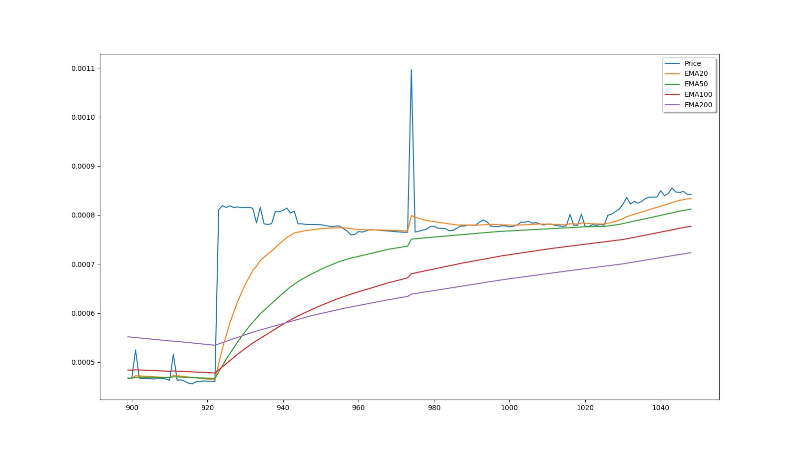 ArbitrageCT Exponential Moving Averages