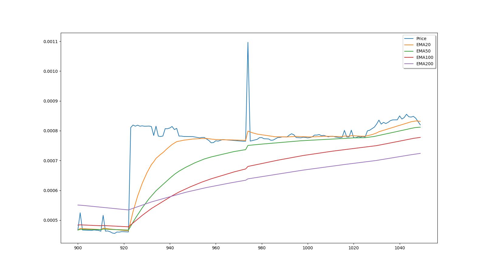 ArbitrageCT Exponential Moving Averages