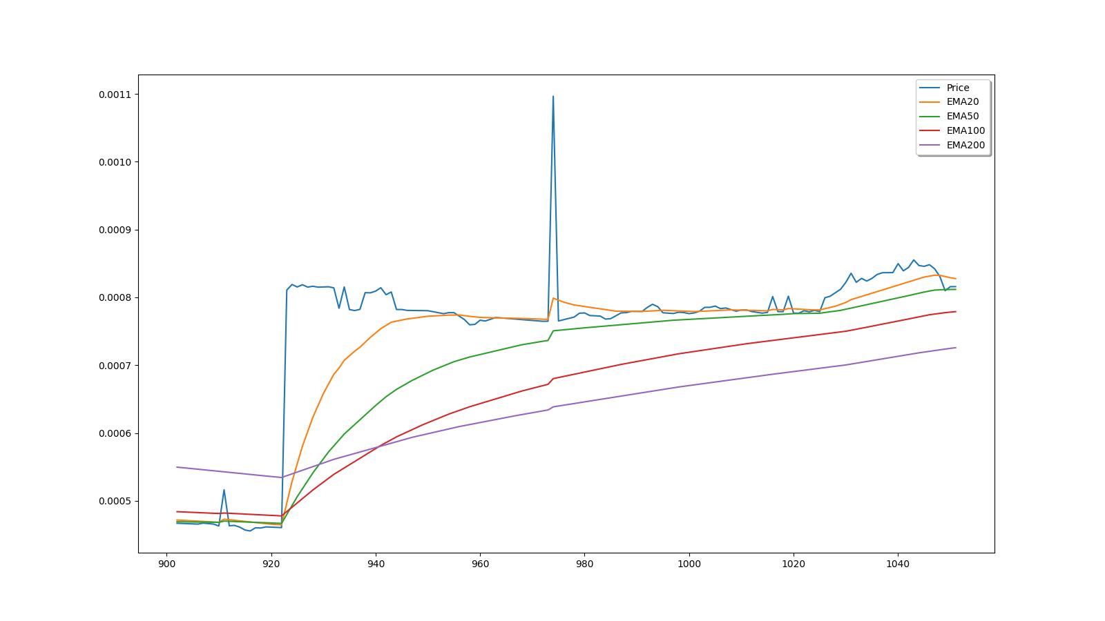 ArbitrageCT Exponential Moving Averages