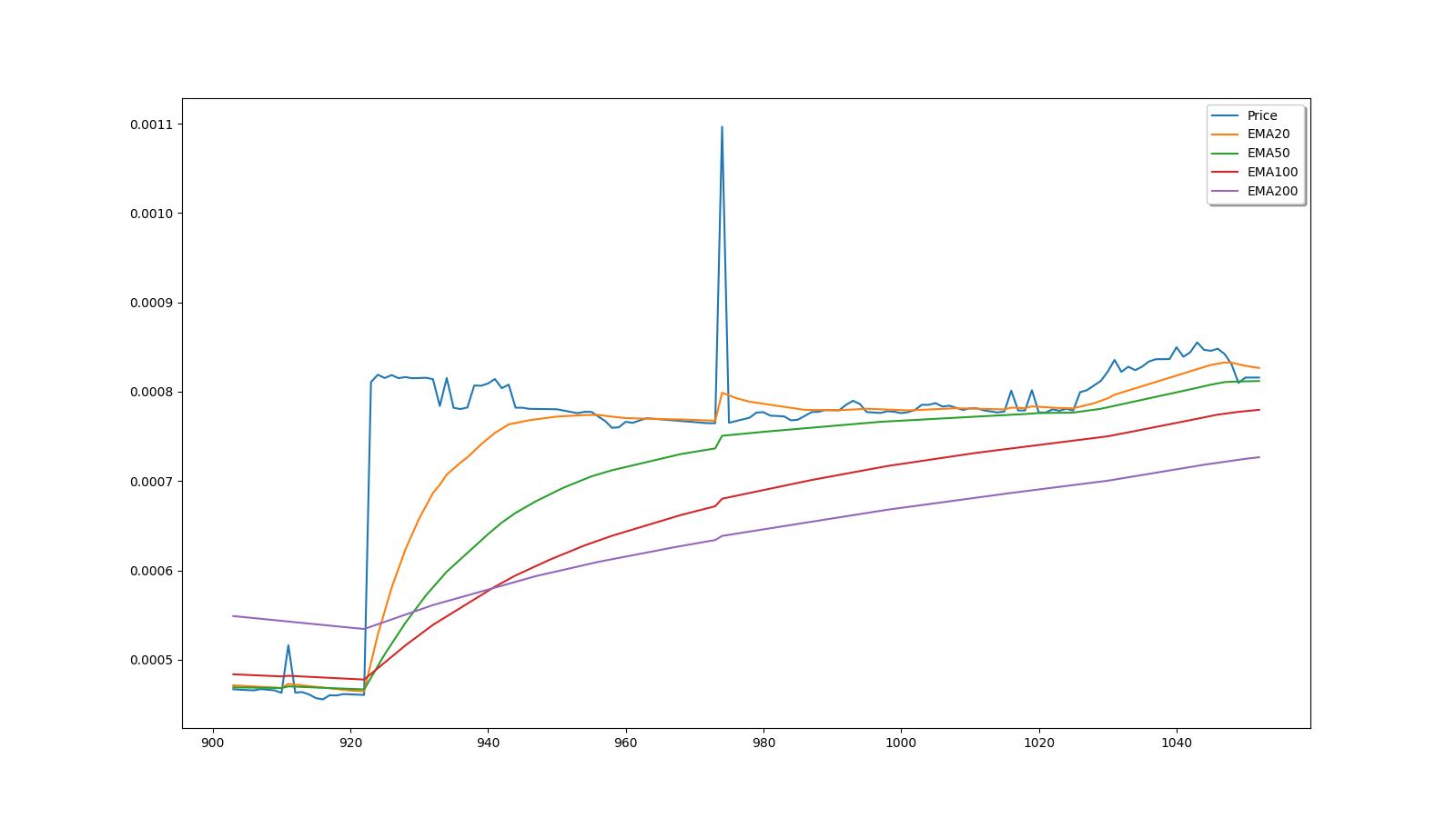 ArbitrageCT Exponential Moving Averages