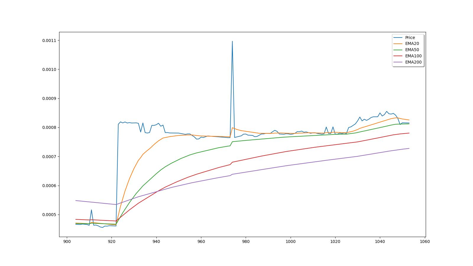ArbitrageCT Exponential Moving Averages
