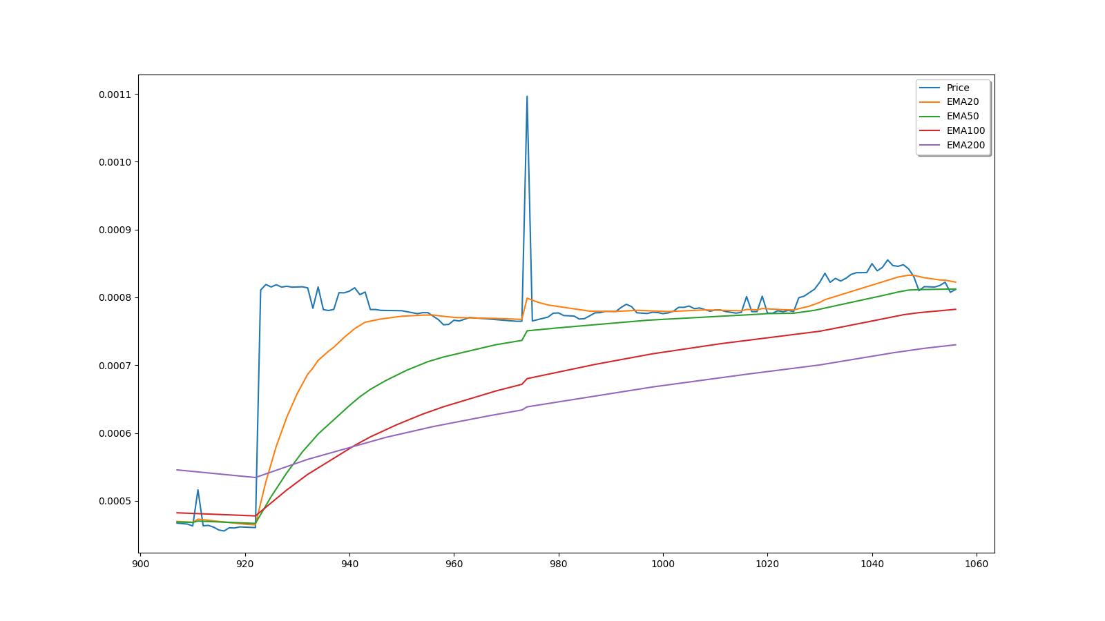 ArbitrageCT Exponential Moving Averages