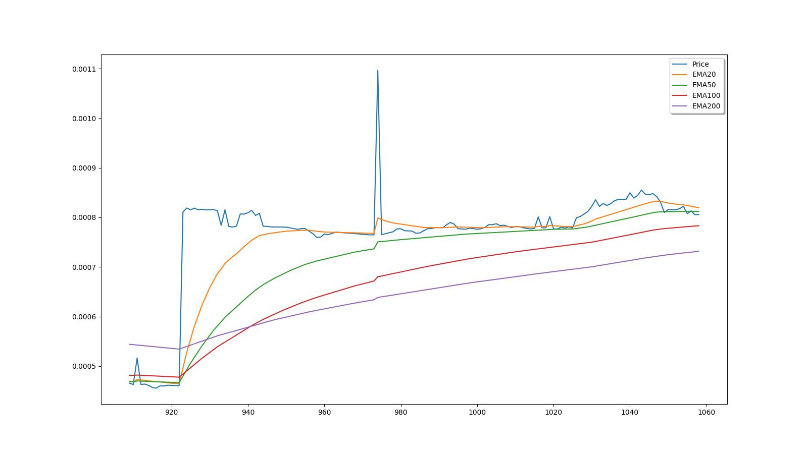 ArbitrageCT Exponential Moving Averages