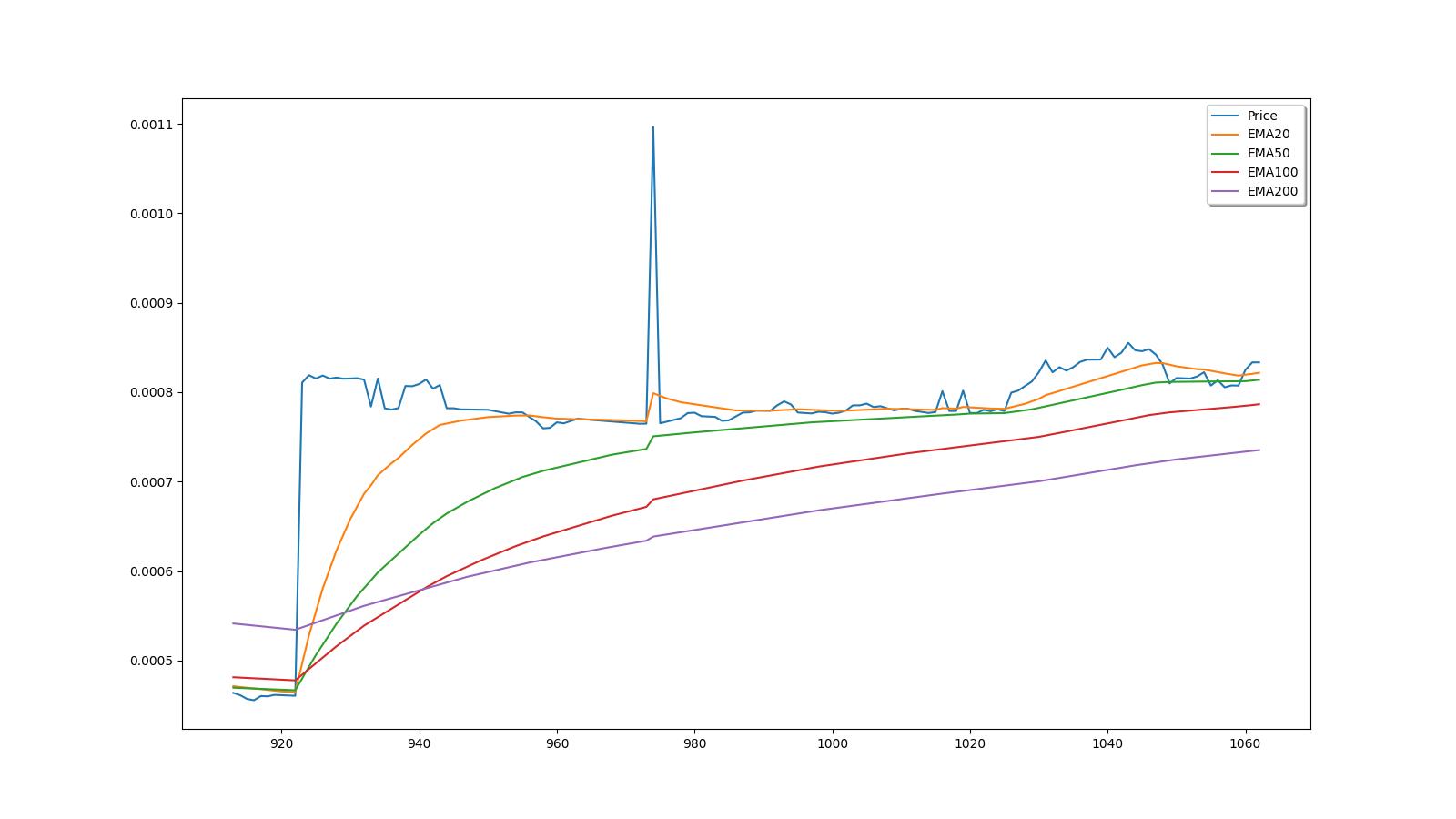 ArbitrageCT Exponential Moving Averages