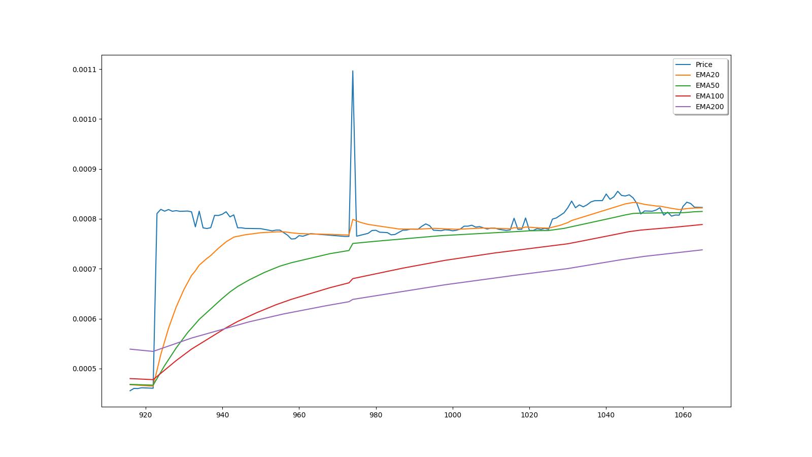 ArbitrageCT Exponential Moving Averages