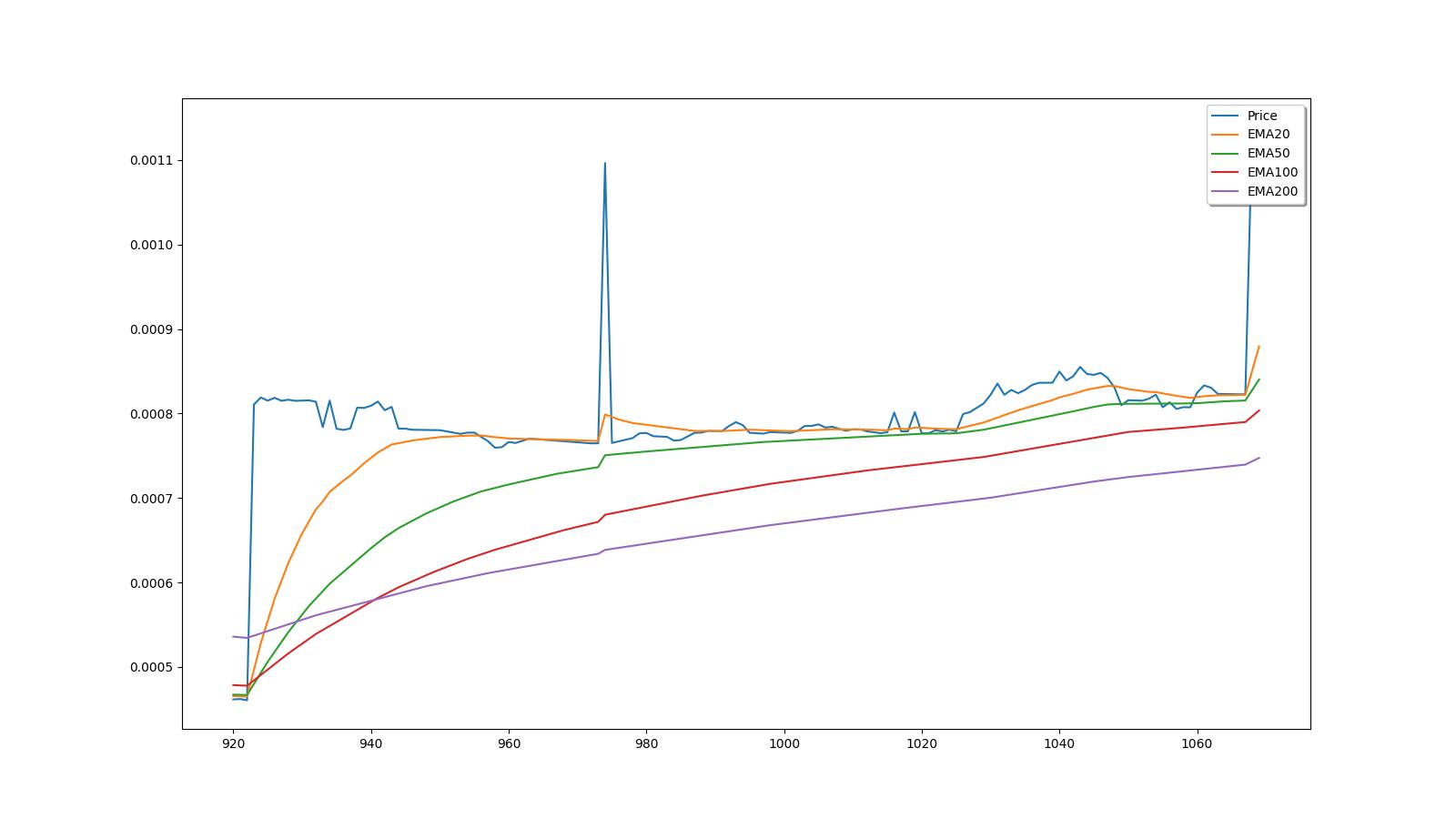 ArbitrageCT Exponential Moving Averages