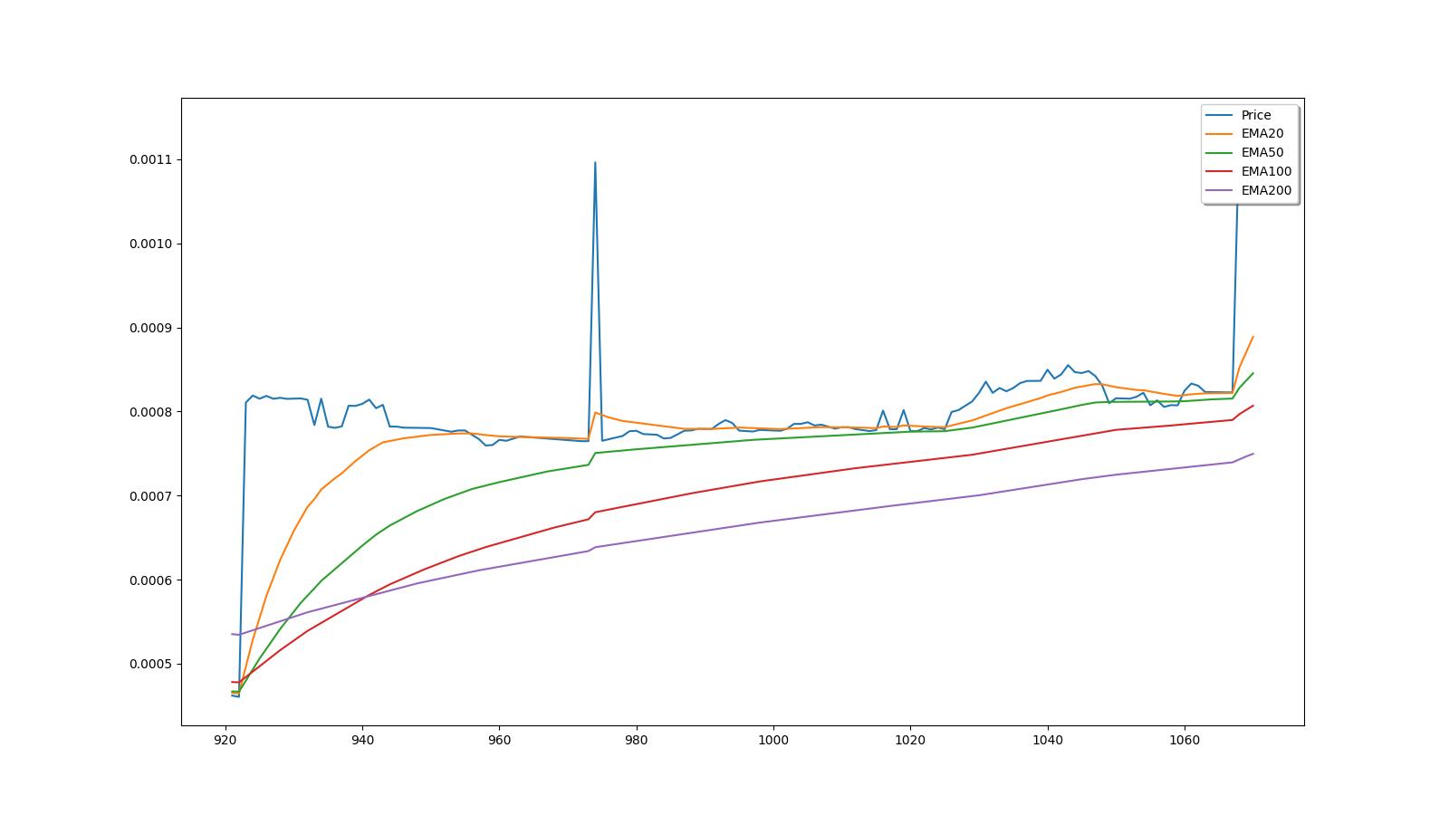 ArbitrageCT Exponential Moving Averages