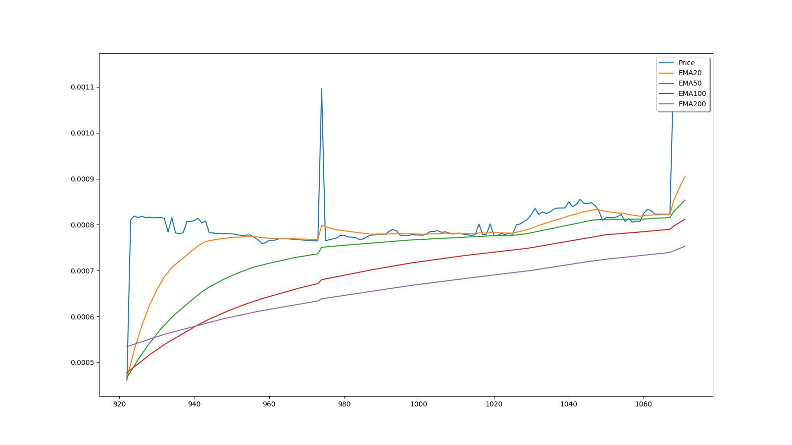 ArbitrageCT Exponential Moving Averages