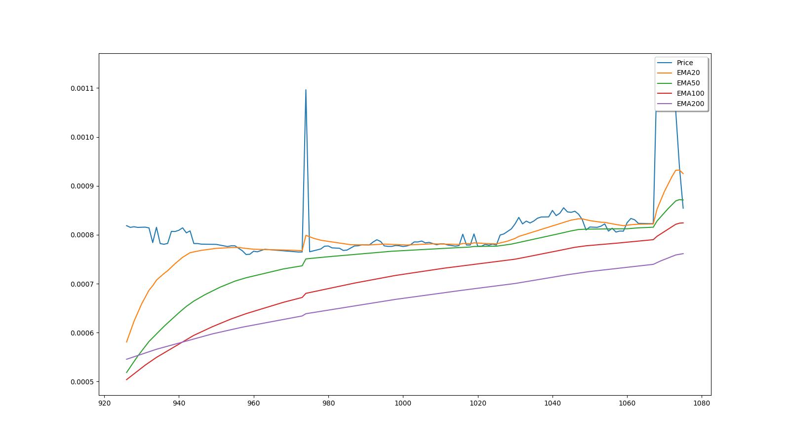 ArbitrageCT Exponential Moving Averages