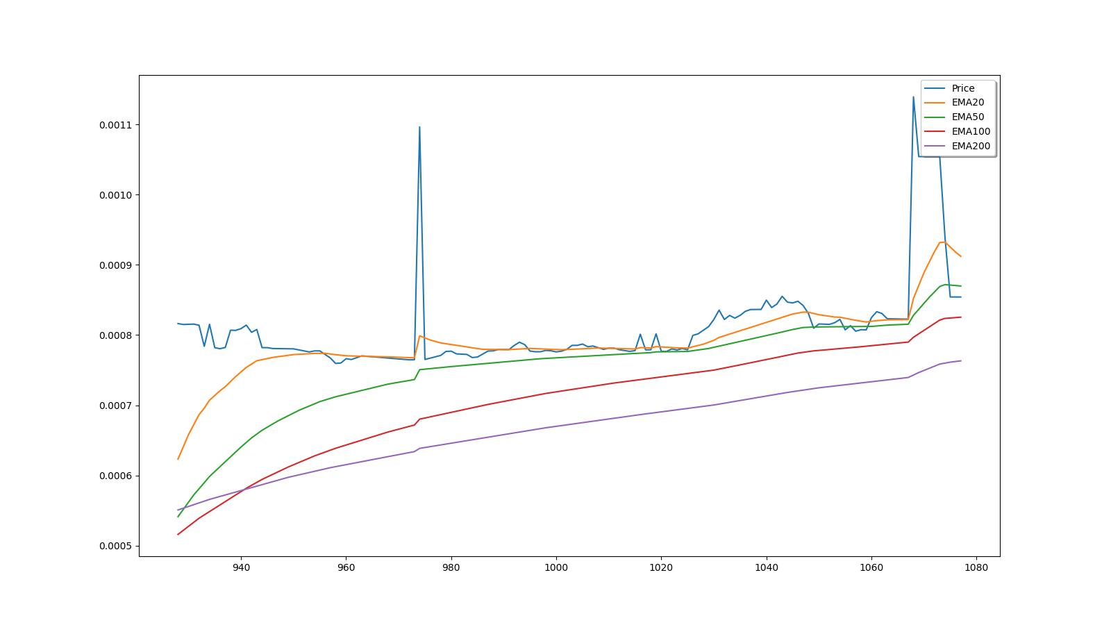 ArbitrageCT Exponential Moving Averages
