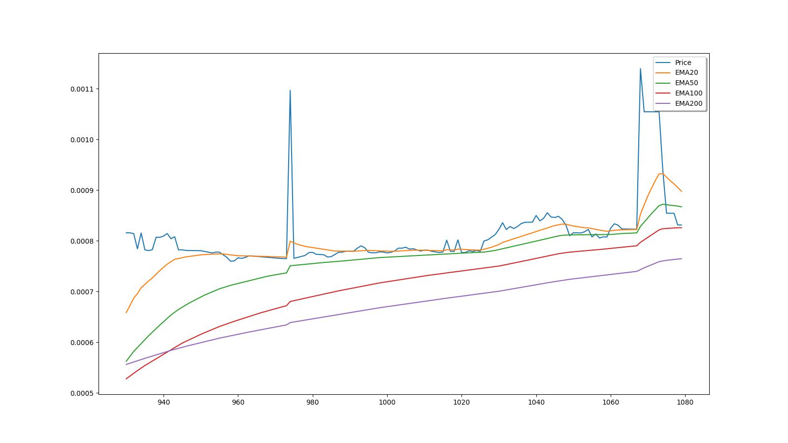 ArbitrageCT Exponential Moving Averages