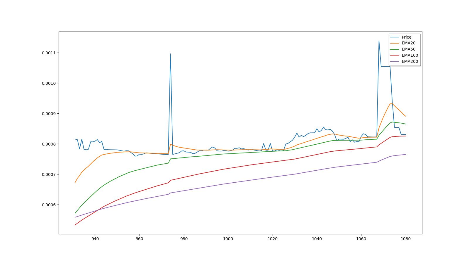 ArbitrageCT Exponential Moving Averages